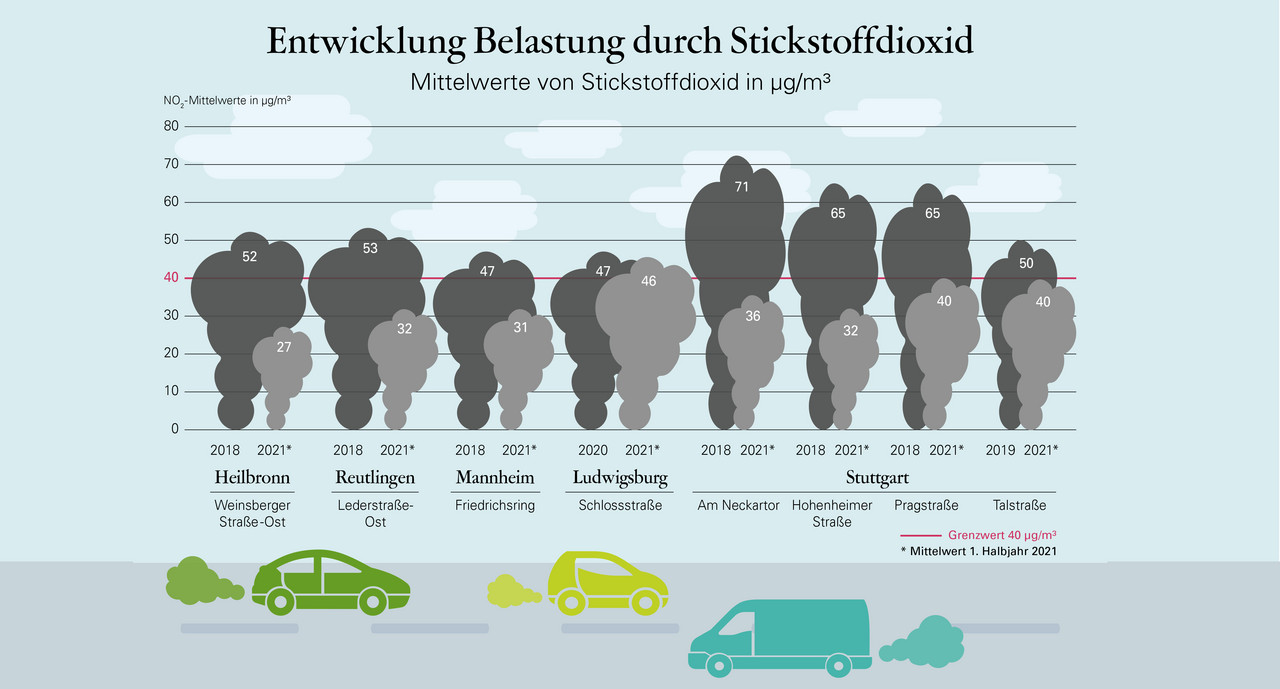 Belastung der Luft durch Stickstoffdioxid im Land deutlich ...