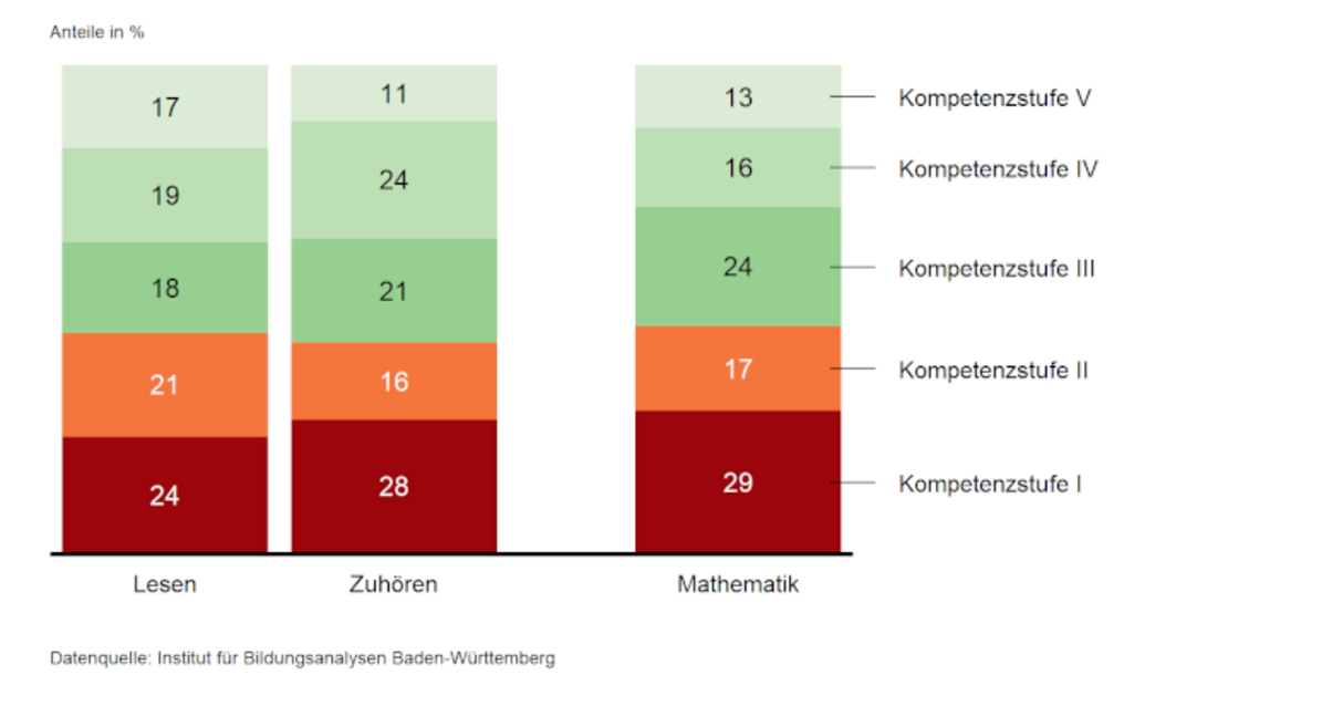 Ergebnisse von VERA 3 und VERA 8 für 2024 veröffentlicht: Baden-Württemberg.de